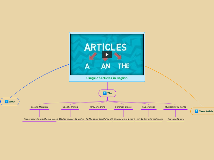 Usage of Articles in English - Mind Map